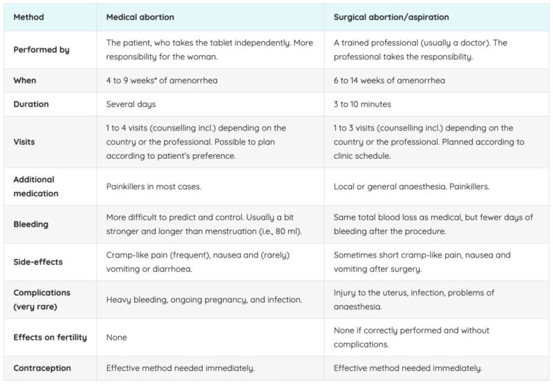 Abortion Methods - ABORTinfo