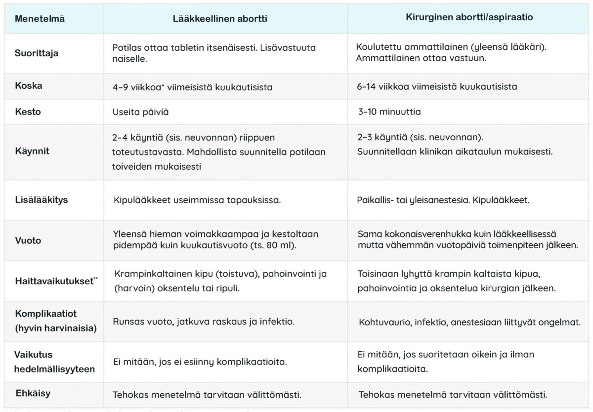 Aborttimenetelmät - ABORTinfo